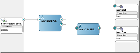 Biradar ShriKant Oracle SOA Blog: Configuring Transaction in Composite